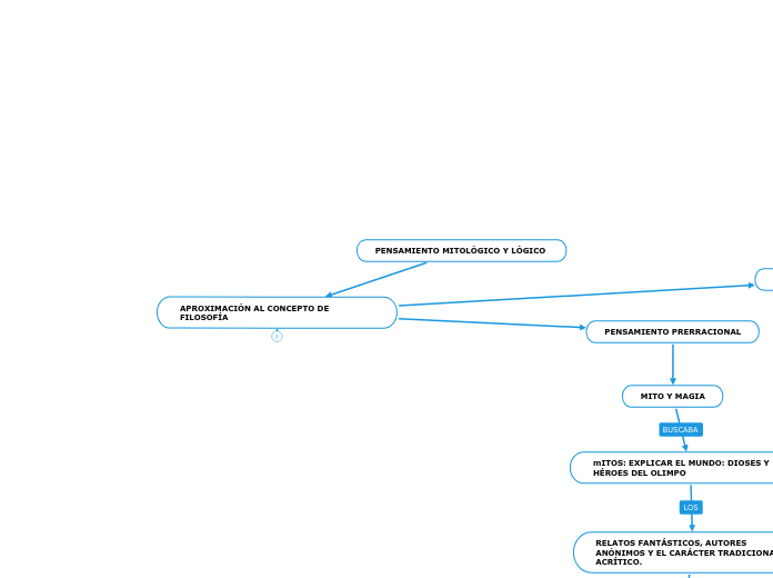 NORMAS MORALES - Mind Map